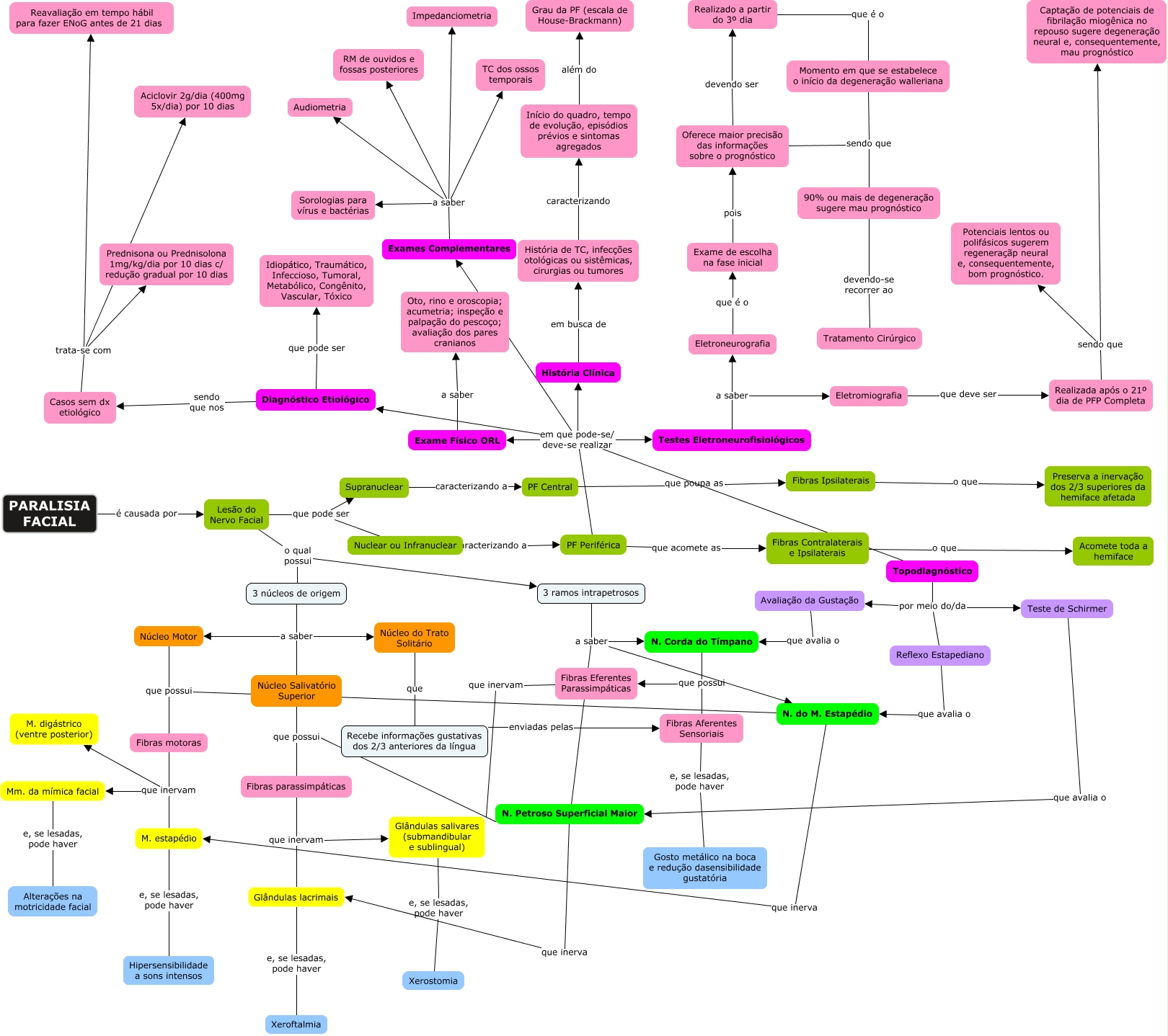 Paralisia Facial - 4º caso